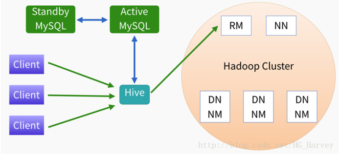 hive的概述及环境的搭建_hive搭建需要建立在什么环境之上?他们又各自给予hive什么样的功能支持?-CSDN博客