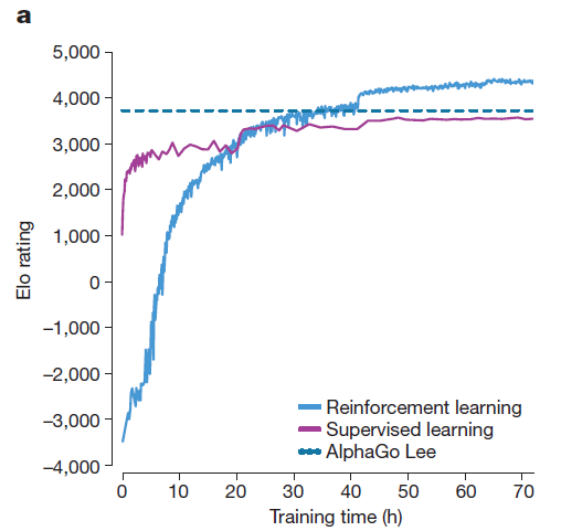 谷歌Nature论文alphaGo Zero: Mastering the game of Go without human ...