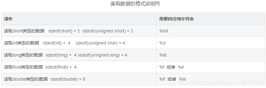 C语言入门经典——基础知识(数据类型)(32位与64位系统基本数据类型的字节数)c语言类型32位和64位 Csdn博客 3216