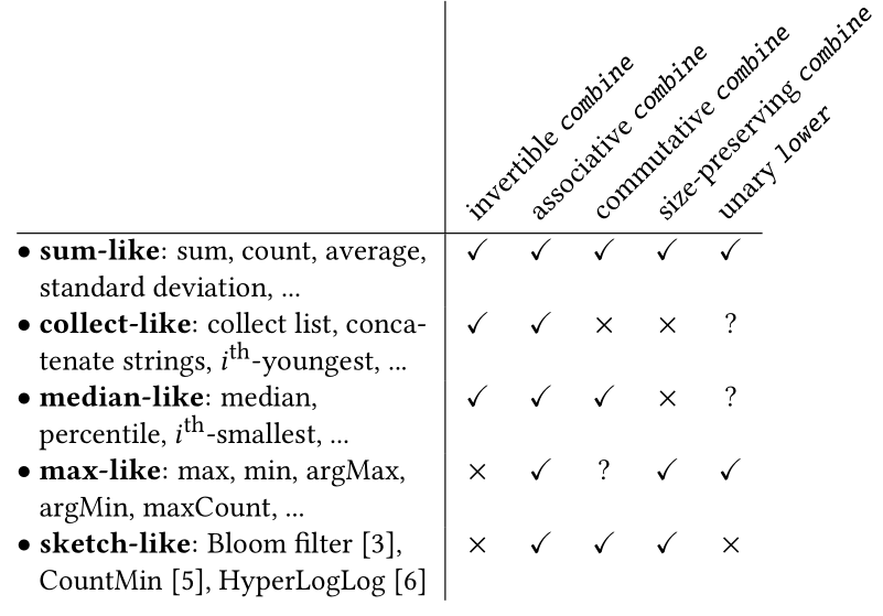 Stream Processing：滑动窗口的聚集（aggregation）操作的优化算法讲解_scotty: efhcient window aggregation for out-of ...