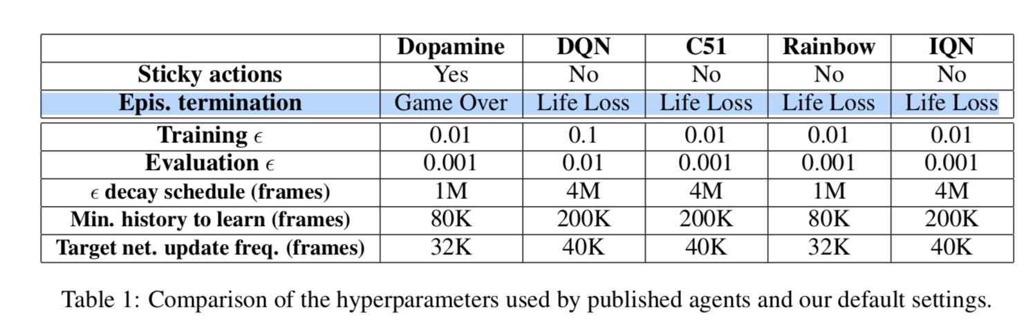 深度强化学习系列: 多巴胺（Dopamine）环境配置和实例分析_dopamine框架-CSDN博客