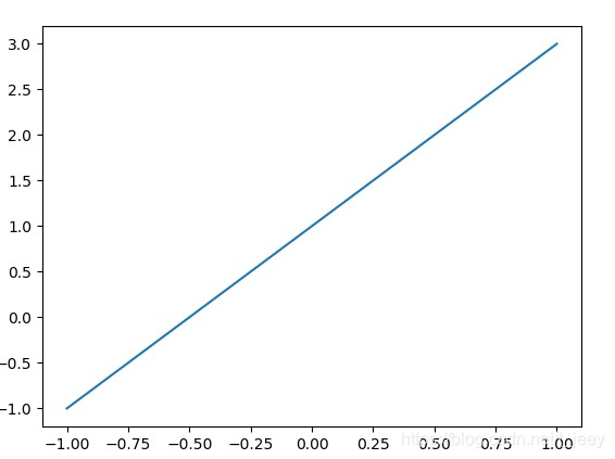 Python Matplotlib 学习入门(一)python Matplotlib入门 Csdn博客