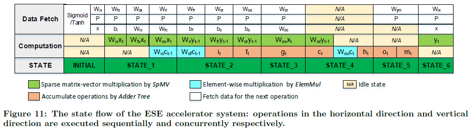 深鉴科技FPGA2017最佳论文ESE Efficient speech recognition engine with sparse LSTM on FPGA论文详解-CSDN博客