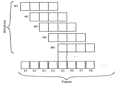 Stream Processing：滑动窗口的聚集（aggregation）操作的优化算法讲解_scotty: efhcient window aggregation for out-of ...