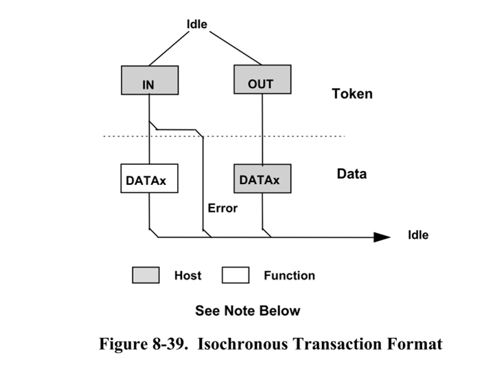 USB 四种传输方式详解_usb iso传输-CSDN博客