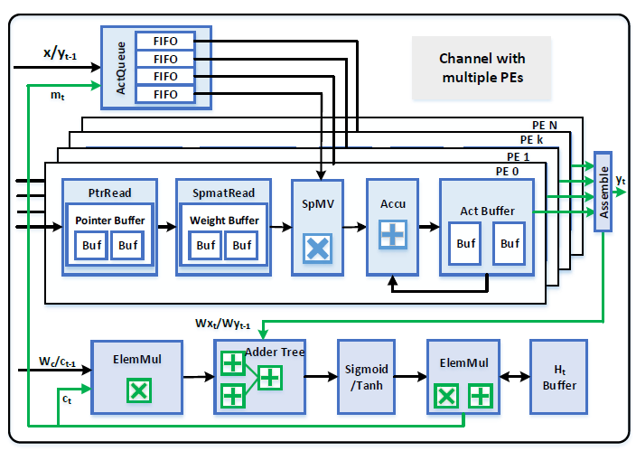 深鉴科技FPGA2017最佳论文ESE Efficient speech recognition engine with sparse LSTM on FPGA论文详解-CSDN博客