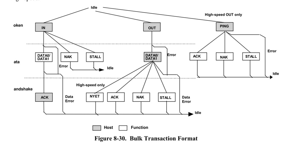 USB 四种传输方式详解_usb iso传输-CSDN博客