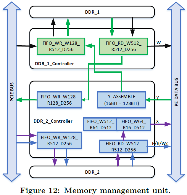 深鉴科技FPGA2017最佳论文ESE Efficient speech recognition engine with sparse LSTM on FPGA论文详解-CSDN博客