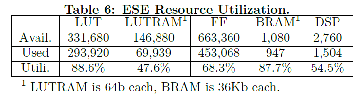 深鉴科技fpga2017最佳论文ese Efficient Speech Recognition Engine With Sparse Lstm On Fpga论文详解 Csdn博客