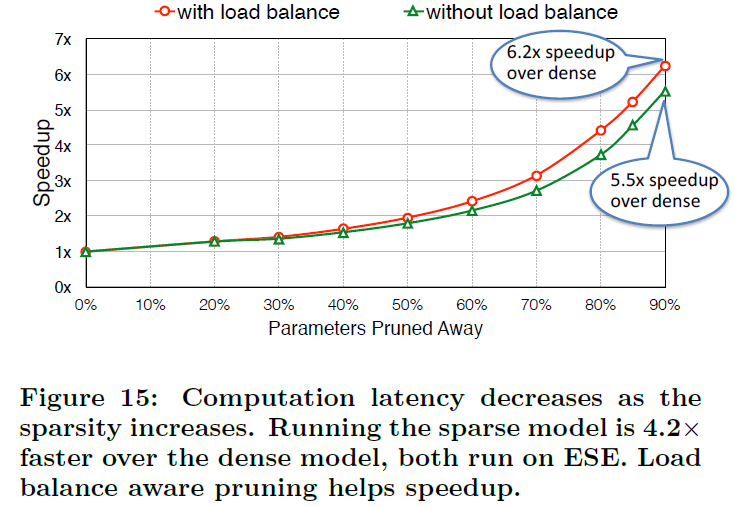 深鉴科技FPGA2017最佳论文ESE Efficient speech recognition engine with sparse LSTM on FPGA论文详解-CSDN博客