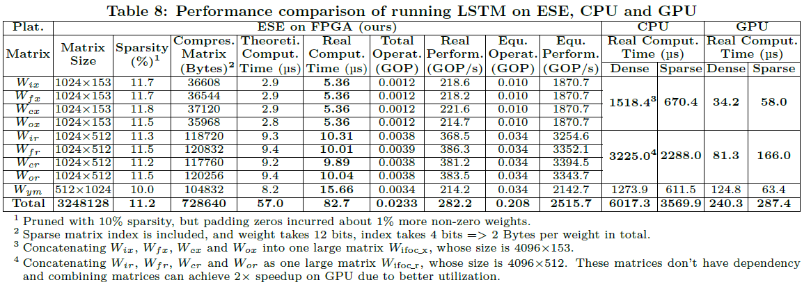 深鉴科技FPGA2017最佳论文ESE Efficient speech recognition engine with sparse LSTM on FPGA论文详解-CSDN博客