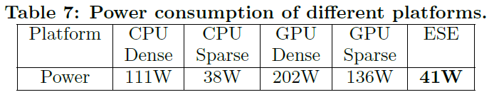 深鉴科技FPGA2017最佳论文ESE Efficient speech recognition engine with sparse LSTM on FPGA论文详解-CSDN博客
