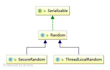 Java中Random为什么需要随机因子？_java random 随机因子-CSDN博客
