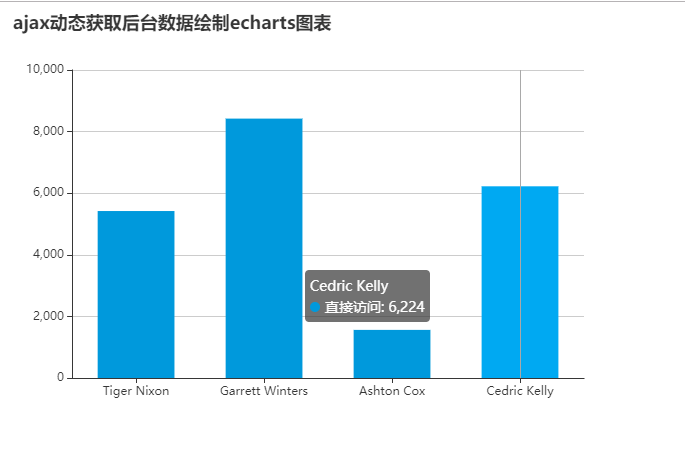 ajax动态获取后台数据绘制echarts图表_echarts饼状图formatter通过ajax获取-CSDN博客