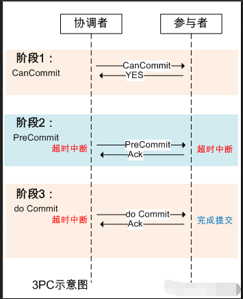 关于2PC(二阶段提交)和3PC(三阶段提交)的理解_阿里txc中配置二次提交和不配置二次提交有什么区别-CSDN博客