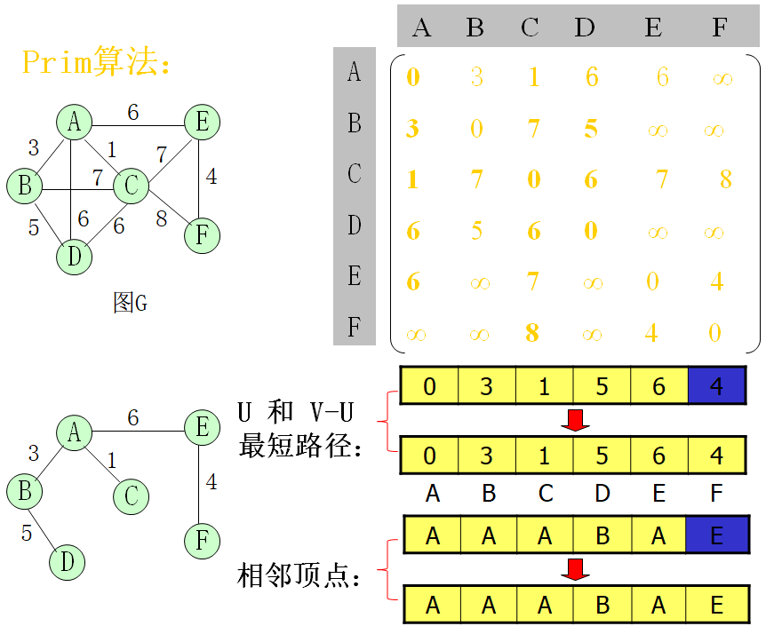 Prim算法演示_prim算法在线演示-CSDN博客