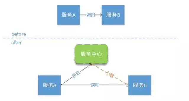 Spring Cloud（一）：Spring Cloud的优势是什么？_springcloud组件的优势-CSDN博客