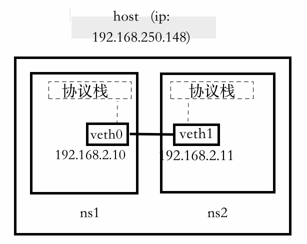 跨namespace通信_本地盘划分两个namespace,不同的namespace分别直通两个虚机。-CSDN博客