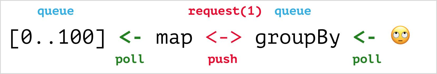 Stream, RxJava, Reactor区别_rxjava3 reactor-CSDN博客