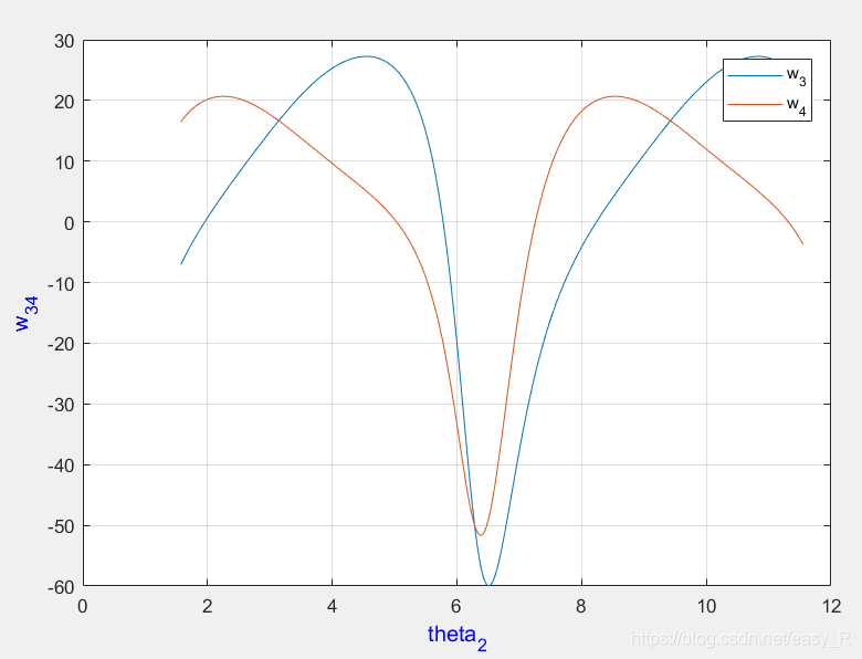 Plane Four Bar Motion Equation Analysis With Matlab Programmer Sought