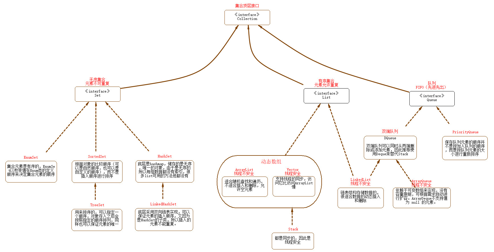 Java中Collection的类继承图_java collection 继承图-CSDN博客