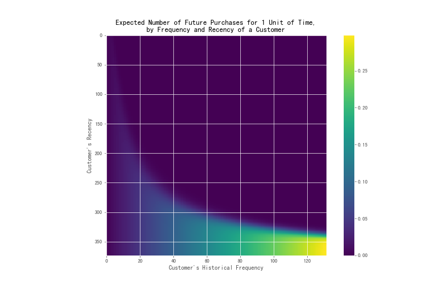 python数据分析：使用lifetimes进行客户终身价值（CLV）探索_plot_history_alive-CSDN博客