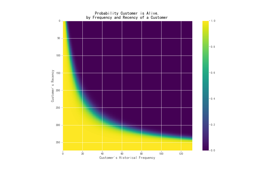 python数据分析：使用lifetimes进行客户终身价值（CLV）探索_python lifetimes库-CSDN博客