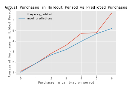 python数据分析：使用lifetimes进行客户终身价值（CLV）探索_plot_history_alive_泛泛之素的博客-CSDN博客