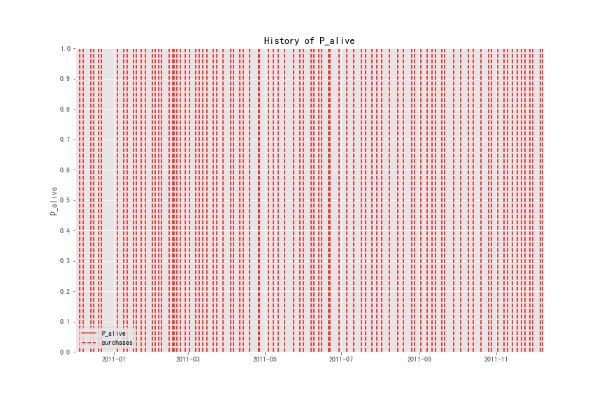 python数据分析：使用lifetimes进行客户终身价值（CLV）探索_python lifetimes库-CSDN博客