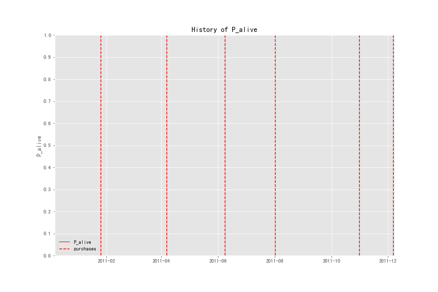 python数据分析：使用lifetimes进行客户终身价值（CLV）探索_plot_history_alive_泛泛之素的博客-CSDN博客