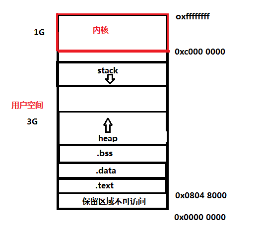 ptmalloc的分配机制：mmap ()和sbrk()、brk()_为什么malloc要分为sbrk 和 mmap-CSDN博客