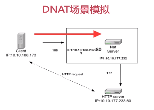 iptables中SNAT规则设置_iptables 配置snat-CSDN博客