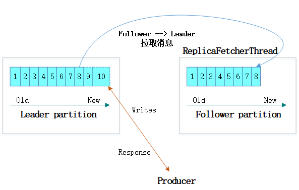 认识KafKa-深入解析Leader和Follower数据同步机制（HW，LEO概念）_kafka hw leo-CSDN博客