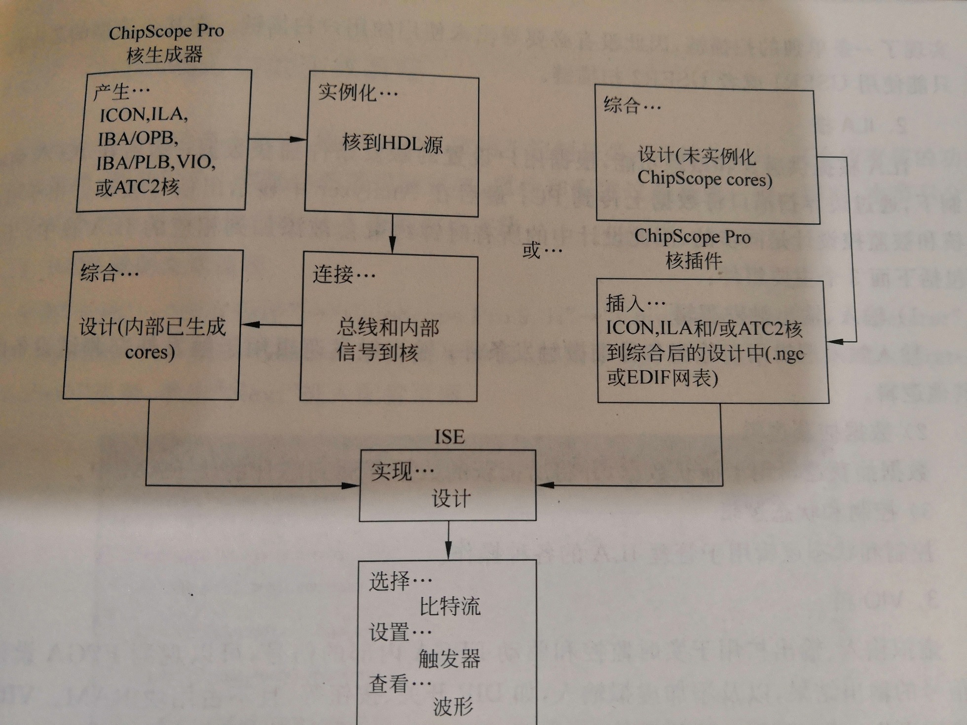 FPGA series # 关于ChipScope的ICON核、ILA核和VIO核_chipscope由核生成器 核插入器 分析仪 tcl脚本 ...