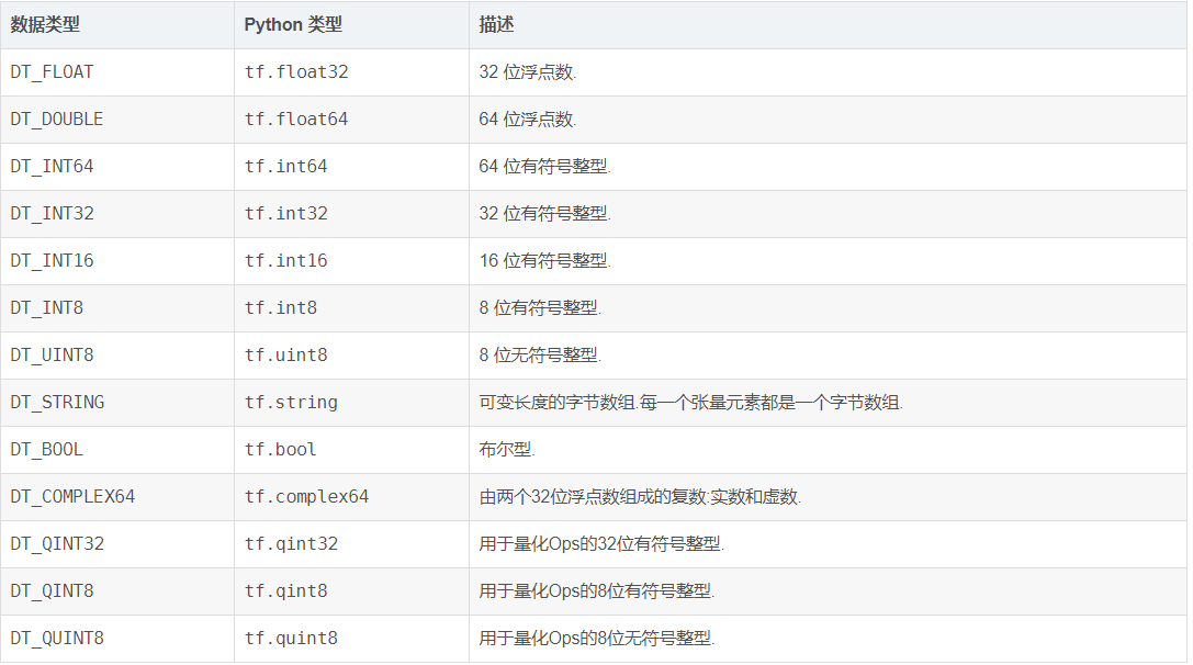 『tensorflow笔记』tf.cast()数据类型转换_cast类型转换 fp32 tensorflow转换方法-CSDN博客