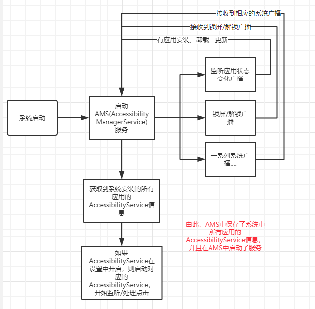 Android AccessibilityService模拟点击监测、上报、防御_accessibilitymanagerservice-CSDN博客