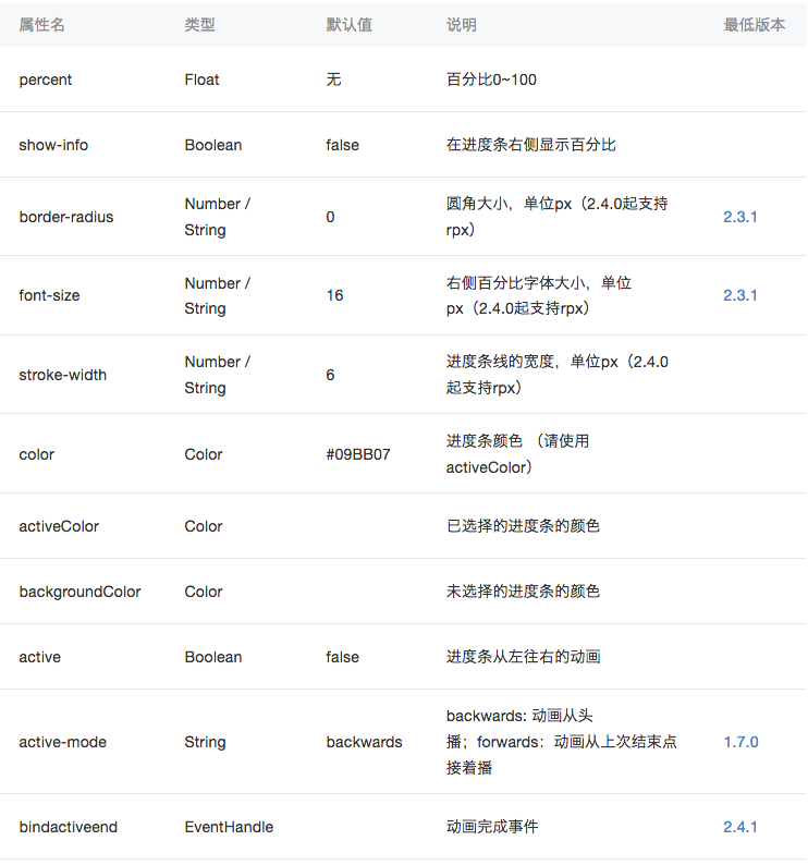 小程序开发之组件progress（进度条）progressgt30 Csdn博客 
