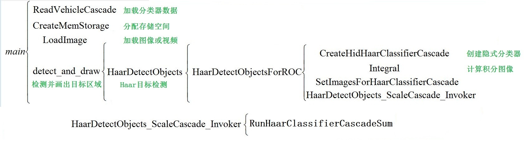 解析OpenCV训练出来的haar特征检测xml模型，OpenCV 1.0与2.0以上版本都适用_haar检测模型-CSDN博客