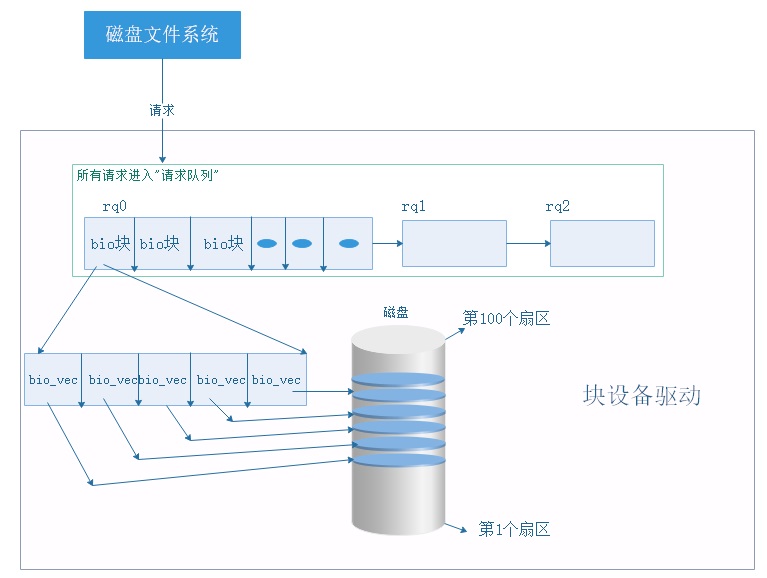 Linux下编写一个ramdisk块设备驱动及建立一个ext4文件系统_ramdisk ext4-CSDN博客