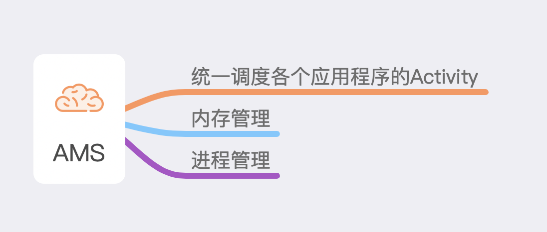Android Ams源码阅读分析一） Csdn博客 