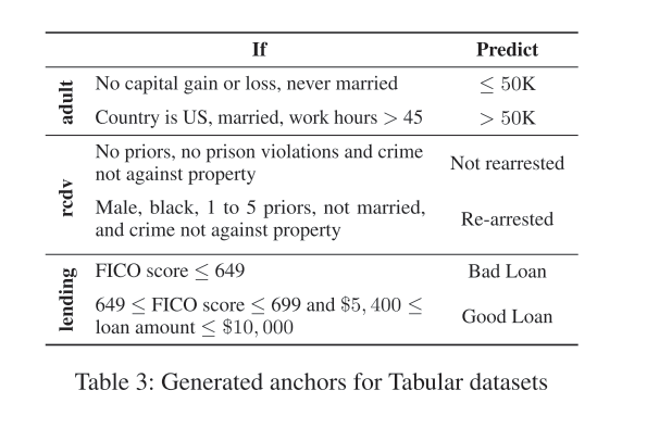 Anchors:High-Precision Model-Agnostic Explanations——可解释机器学习论文理解一 ...