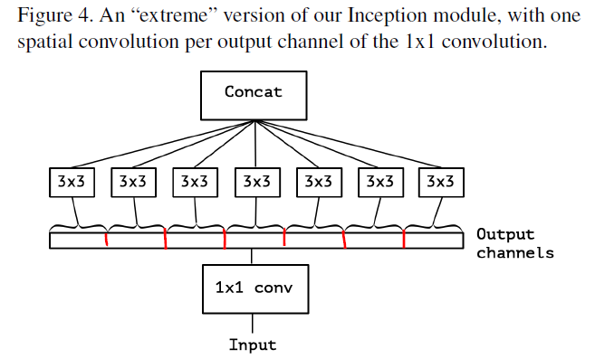 【Xception】《Xception: Deep Learning with Depthwise Separable Convolutions》_ds-cnn: a pre-trained ...