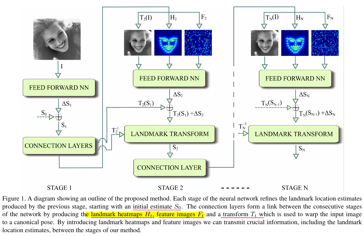 【论文-人脸关键点检测】Deep Alignment Network：A convolutional neural network for robust face alignment_deep ...