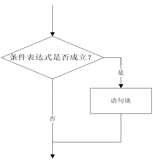 Python入门——条件语句 0 Month 1 Csdn博客