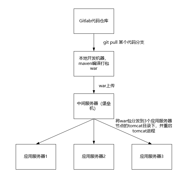 Java Web项目自动化编译打包发布脚本java Web Project 自动编译 Csdn博客