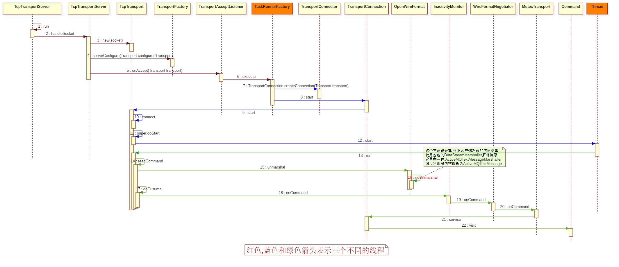 activemq源码解析 (1)之服务端如何启动,客户端和服务端如何通信_activemq源码启动-CSDN博客