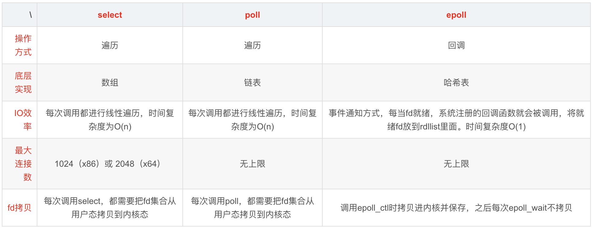 Linux下I/O多路复用系统调用(select, poll, epoll)介绍_在linux上一般是select,poll,epoll等系统 ...