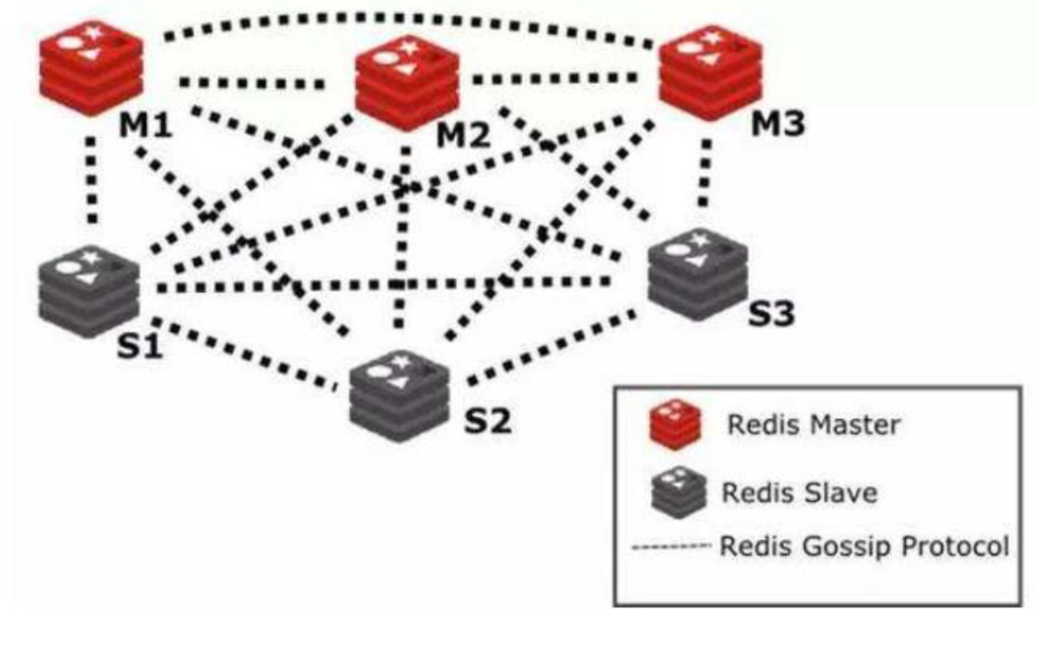 Redis三主三从集群环境搭建以及java操作连接_java配置 redisson.config.usemasterslaveservers 3主3-CSDN博客
