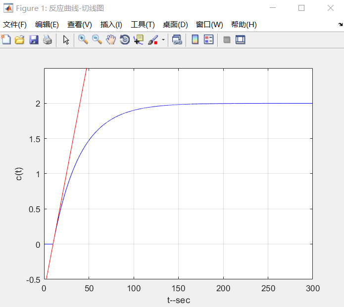 基于齐格勒-尼科尔斯法则（Ziegler–Nichols method）的PID自整定_ziegler-nichols-CSDN博客